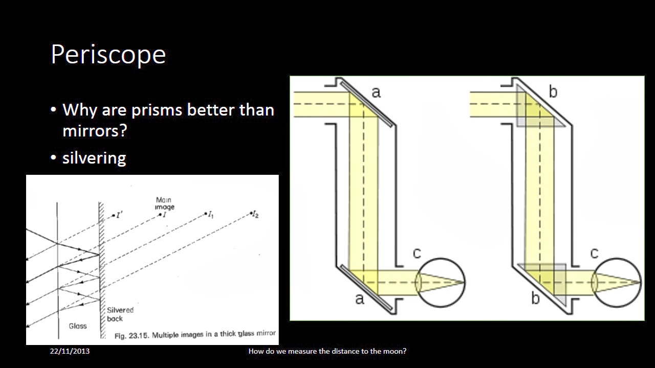 iGCSE Physics: Uses of TIR