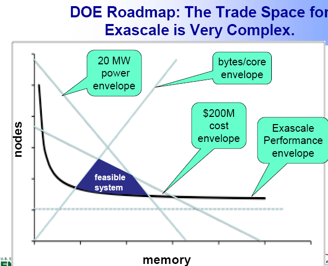 Exascale Supercomputers and Beyond | NextBigFuture.com
