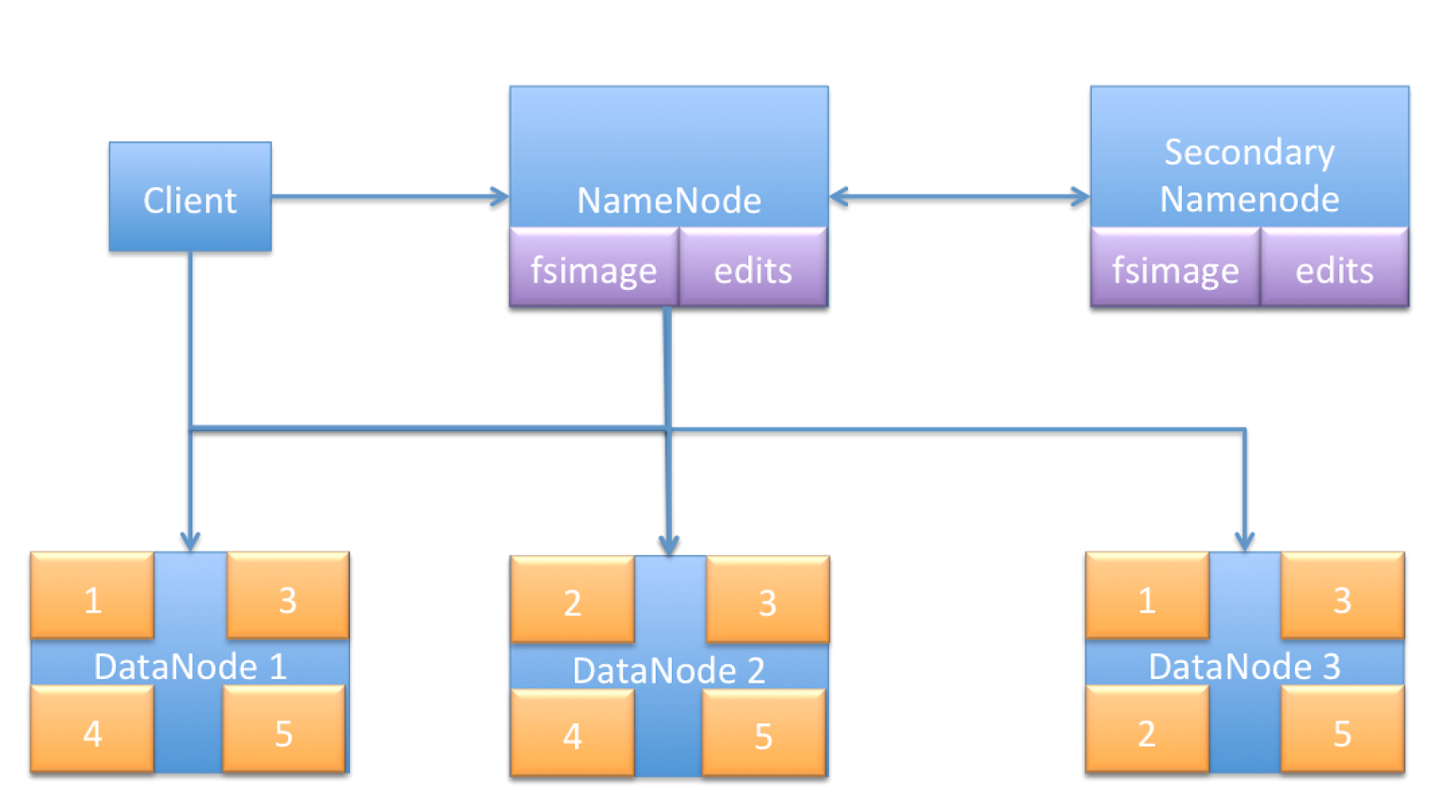 HDFS Daemons - WeDoWebSphere