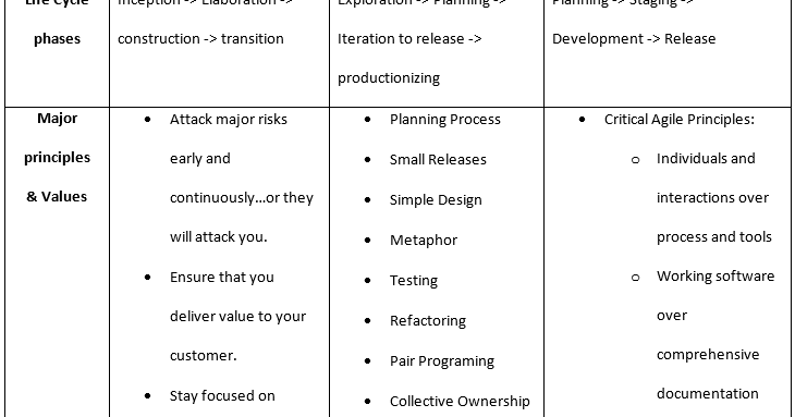 Tech Notes: RUP vs XP vs Scrum - Which is the next standard?