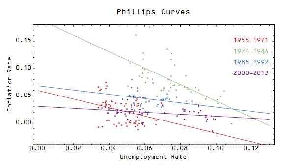 Information Transfer Economics: The Phillips curve