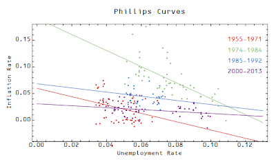 Information Transfer Economics: The Phillips curve