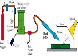 Historical Development of Modern manufacturing processes: Historical ...