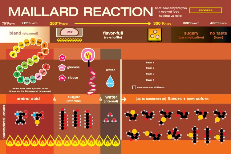 IL LABORATORIO DI MARINA: Η ΑΝΤΙΔΡΑΣΗ MAILLARD // LA REAZIONE MAILLARD