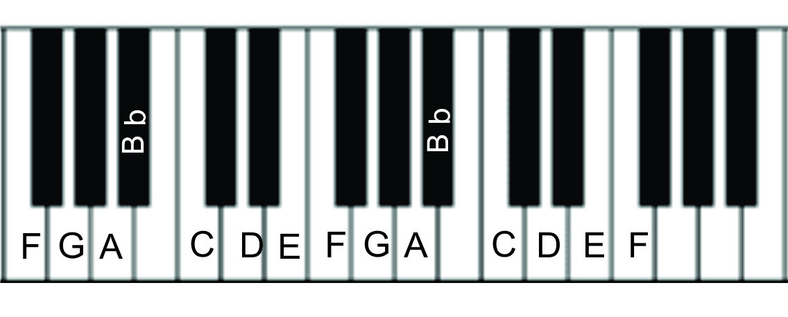 Tangga Nada F ( Kunci Melodi F ) - SEPUTAR MUSIK