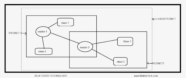 Study of Bluetooth technology and its types. ~ Mixinfotech- Find all stuff
