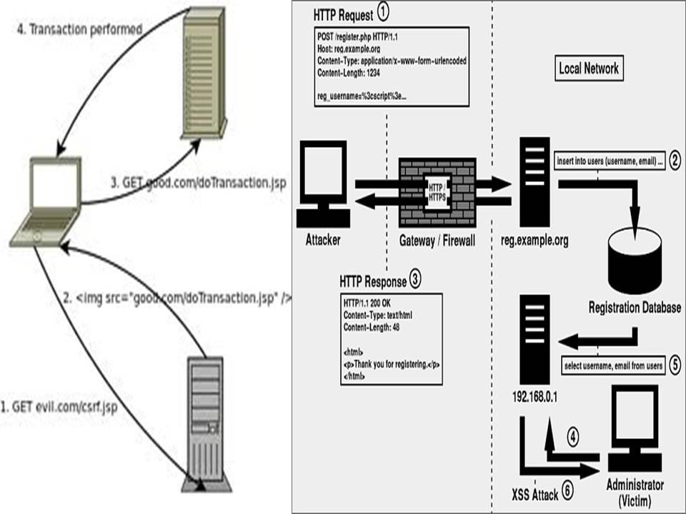 CSRF (cross site request forgeries ) - INDIATRIKS