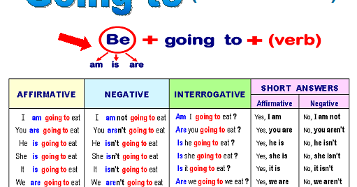 PLANS AND INTENTIONS: BE GOING TO ~ MY ENGLISH AND SCIENCE