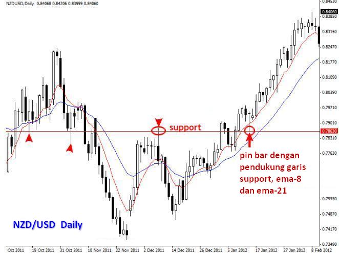 MENGENALI SINYAL TRADING DARI PRICE ACTION