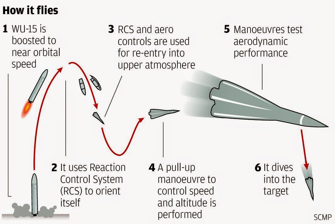 China vuelve a probar su misil hipersónico