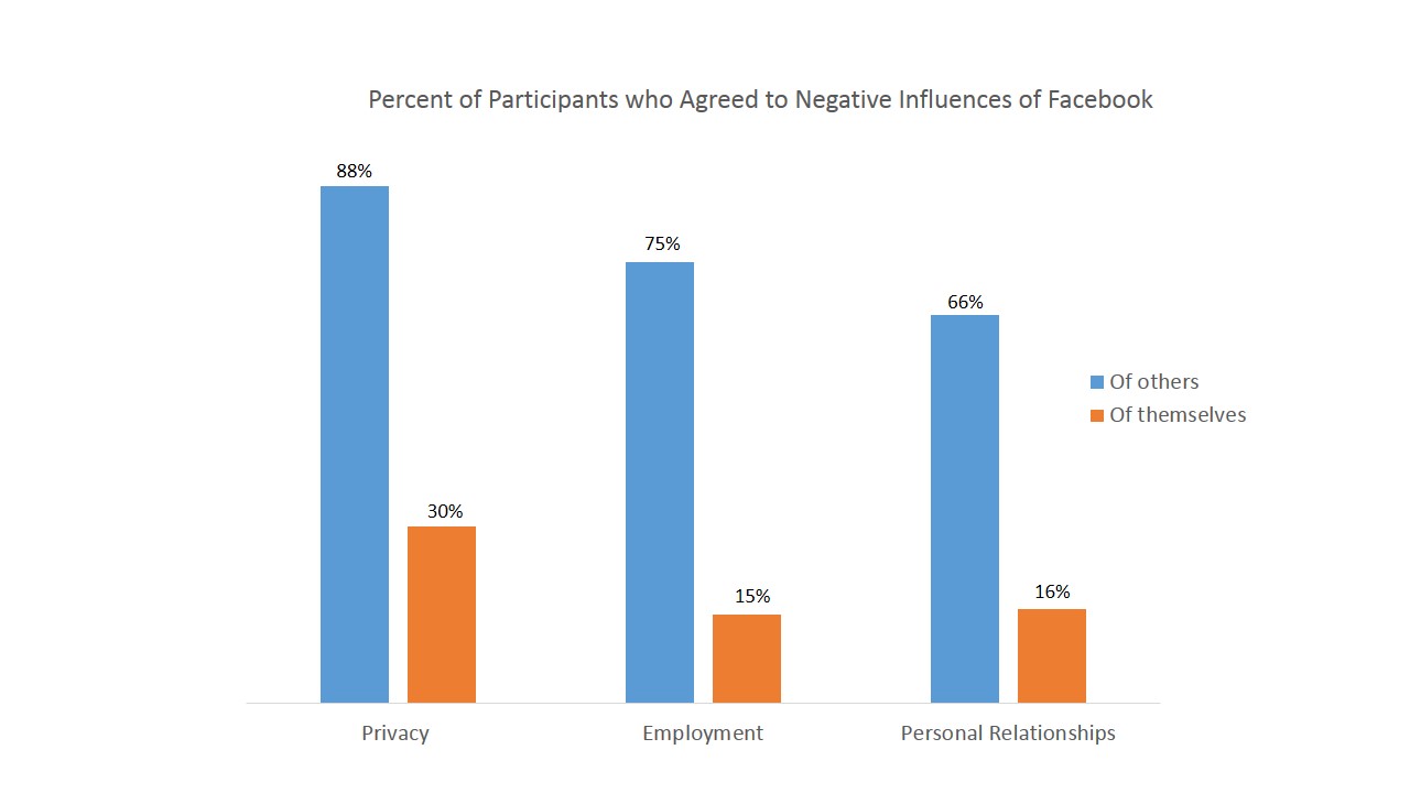 Journey through Technology : Individuals attribute more negative ...