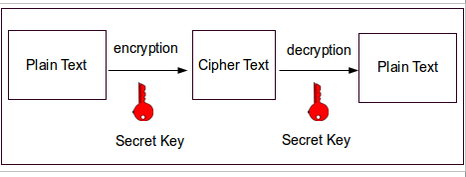 techno bites: Cryptography Basics