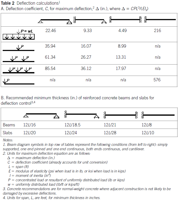 Overview: Deflection in Beams | Engineersdaily | Free Engineering Database