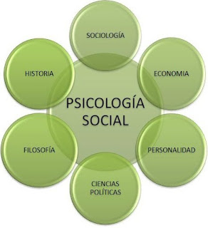 Psicología Social: Psicologia Social y sus divisiones