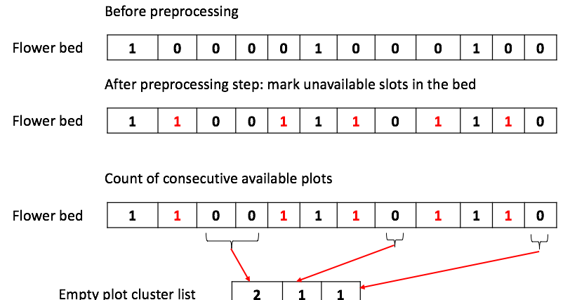 Planting flowers with no adjacent flower plots