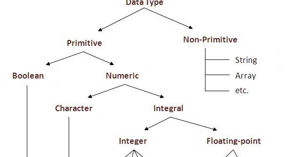 Data Types