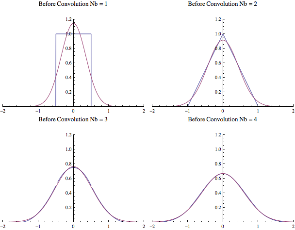 Miscellaneous Remarks, Ideas, Trials: Convolve n Square Pulses to Gaussian
