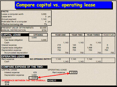 Journal Entries of Lease | Accounting Education
