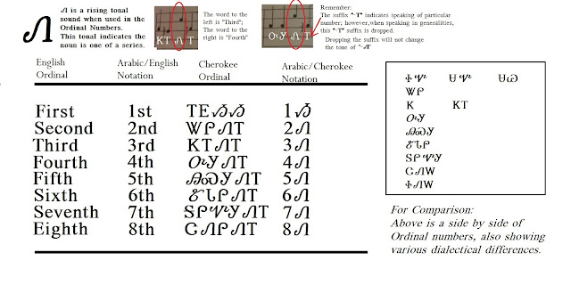 Cherokee Language Lessons Eastern Dialect