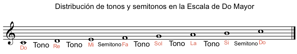 2. Escala mayor musical