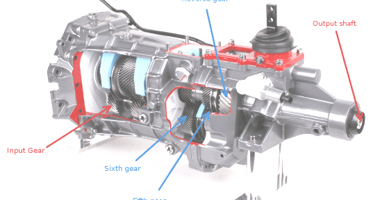 Macam-Macam Transmisi Manual - OMBRO