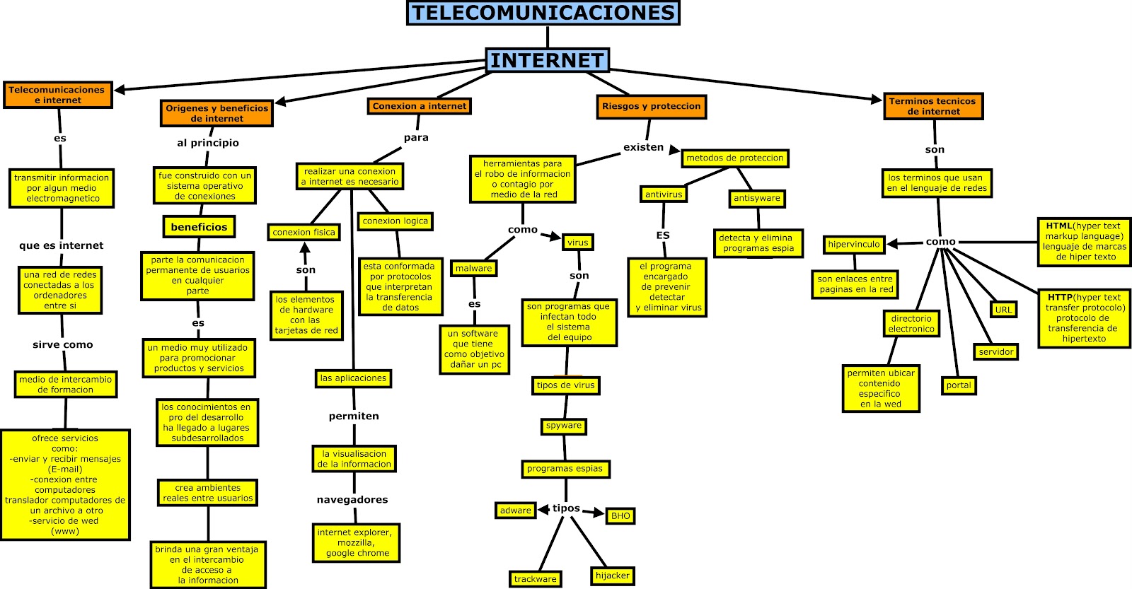 CUADERNO TELEMATICA: Mapa conceptual capitulo