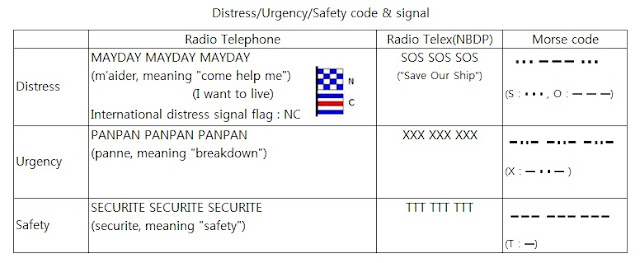 GMDSS(Global Maritime Distress and Safety System): Distress/Urgency ...