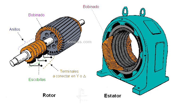castelecttronica: TIPOS DE MOTORES ELECTRICOS