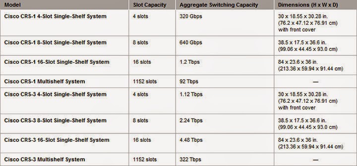 CRS-3 Carrier Routing System Cisco ~ El Servidor