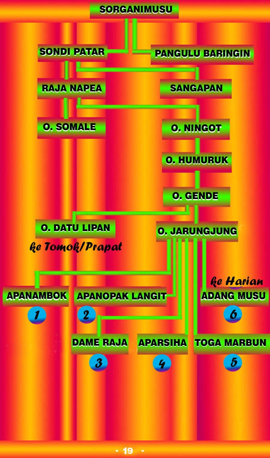 SILSILAH SORGANIMUSU SIHOTANG: SILSILAH O. NINGOT SIHOTANG DARI SI RAJA ...