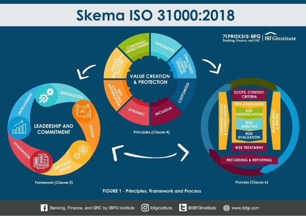 Standar Baru Manajemen Risiko Versi ISO 31000 : 2018 (bag-1)