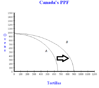 2) Gains from trade.