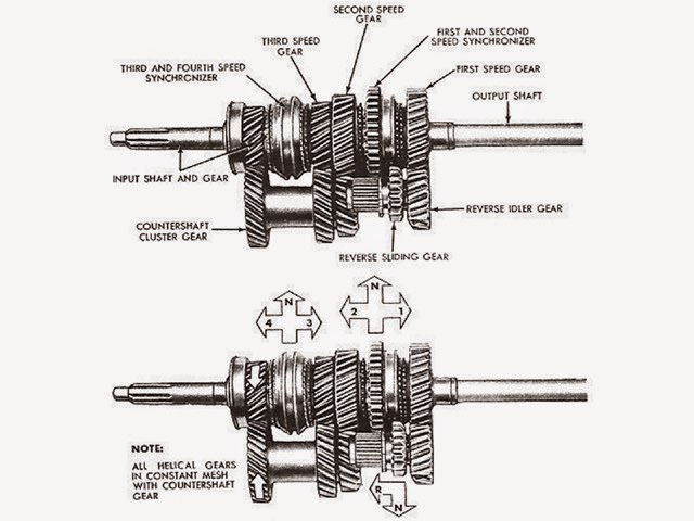 warships and tales: Gearbox Four Speed - How it works