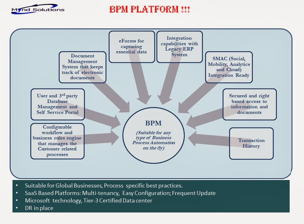 Mynd Solutions Pvt. Ltd. Official Blog: LOGISTICS MANAGEMENT SOLUTION ...