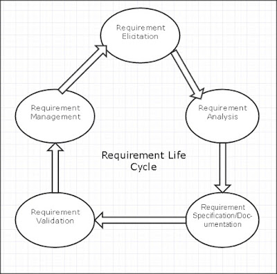 Way2know: Business Analysis-Chapter 5: Requirement Life Cycle