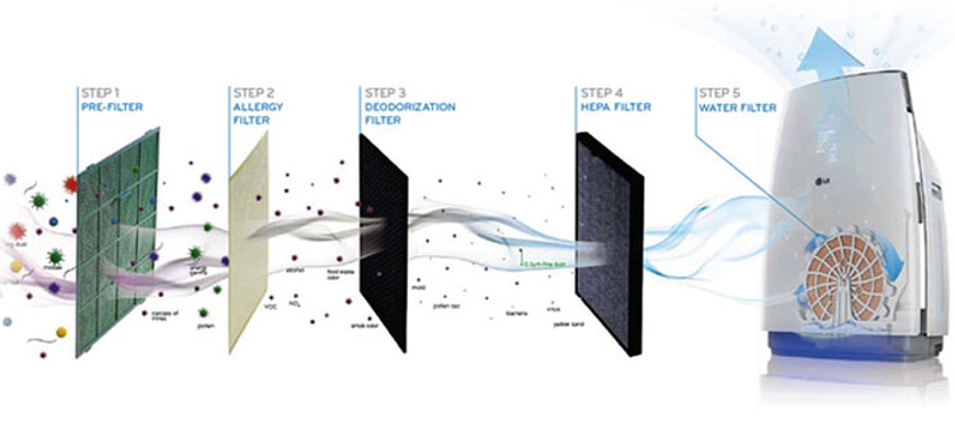 What Air Purifier it is? - Perform All Things
