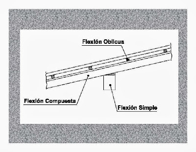 Estructuras Uno: Flexión Oblicua - Desarrollo de ejercicio de aplicación