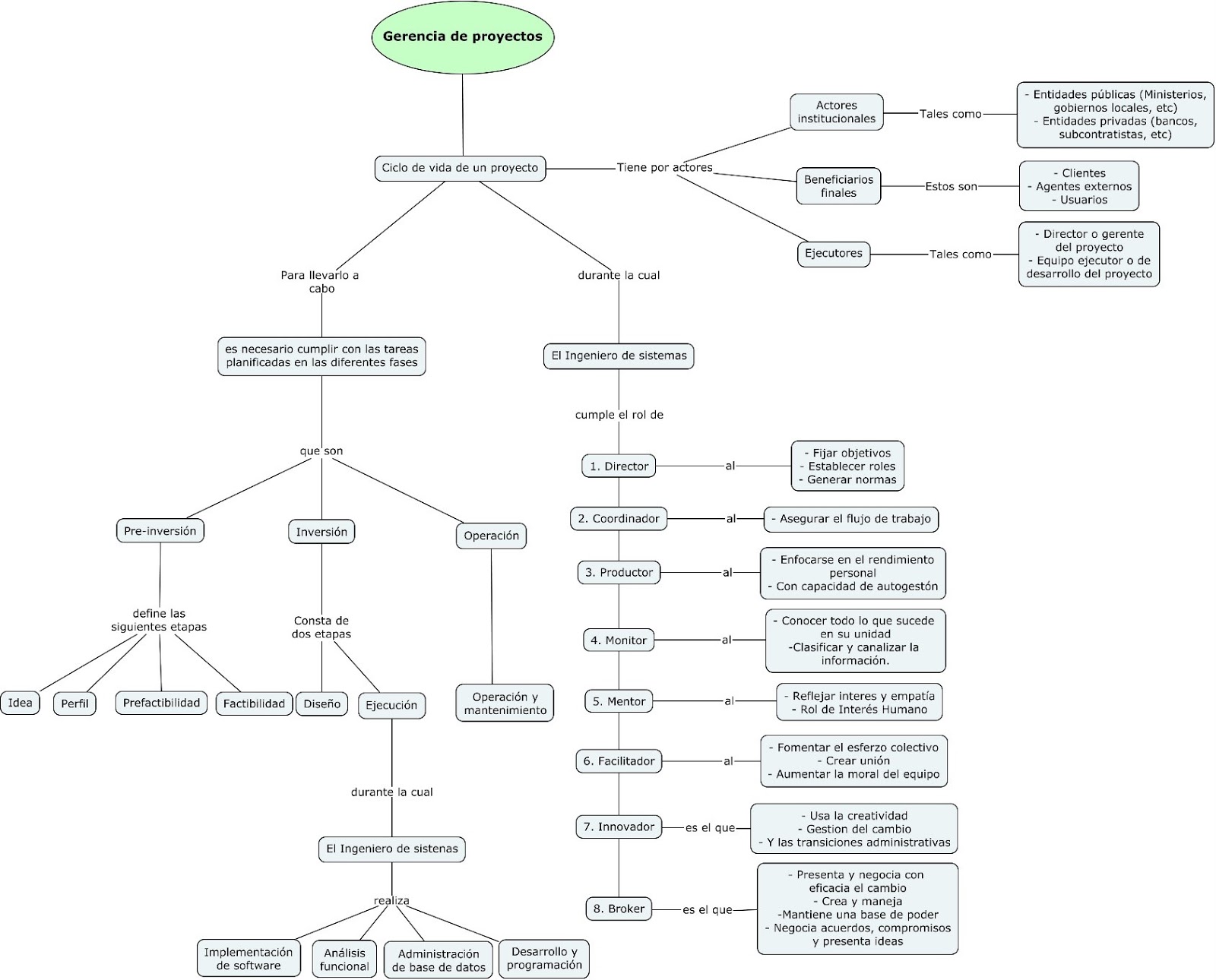 Desarrollo de Software Agil: Mapa Conceptual v2 Desarrollo de Software Agil: Mapa Conceptual v2