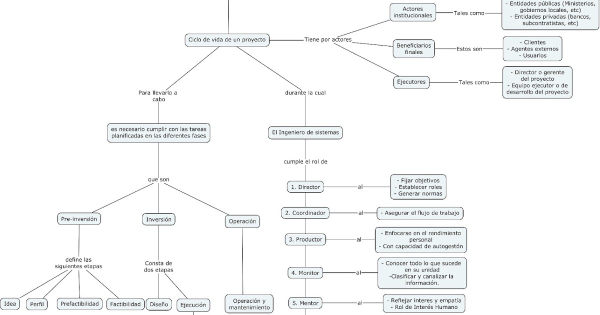 Desarrollo de Software Agil: Mapa Conceptual v2 Desarrollo de Software Agil: Mapa Conceptual v2