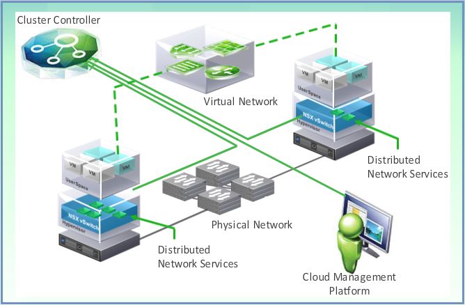 NETWORKER: Vmware NSX