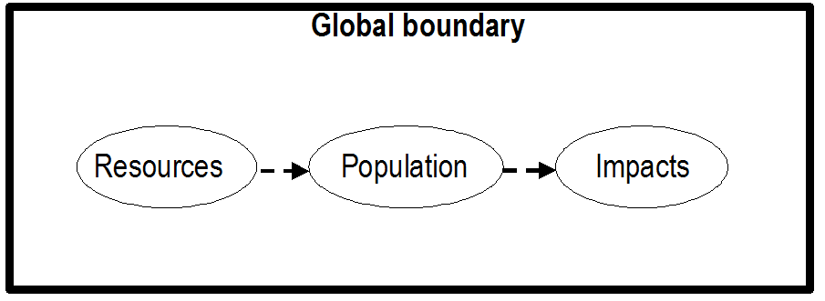 Carrying Capacity Dashboard: Global Models - Limits to Growth