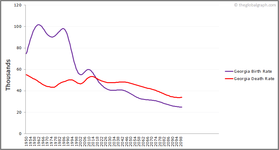 Georgia Population | 2021 | The Global Graph