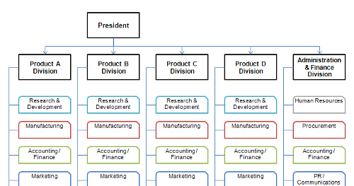 Forms of Organizations/Approaches to Organizational Structure