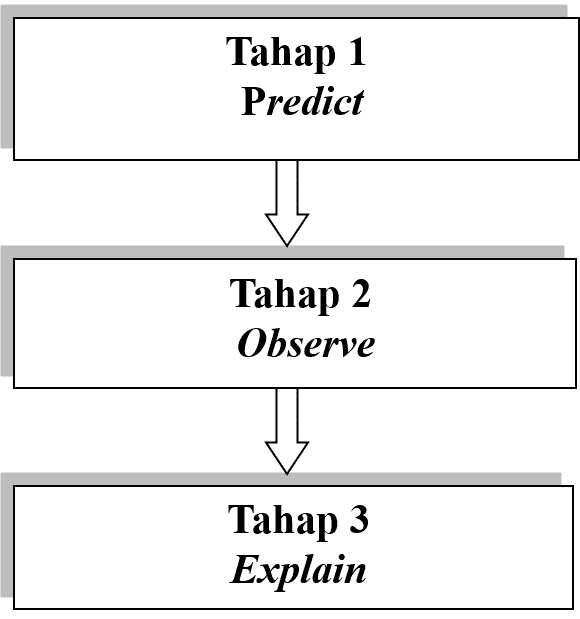 Model Pembelajaran Predict Observe Explain Poe