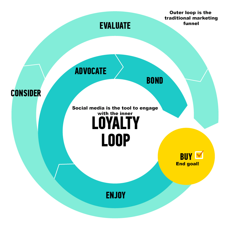 Cañada College Business Department Blog: Social Media Strategies 101 ...