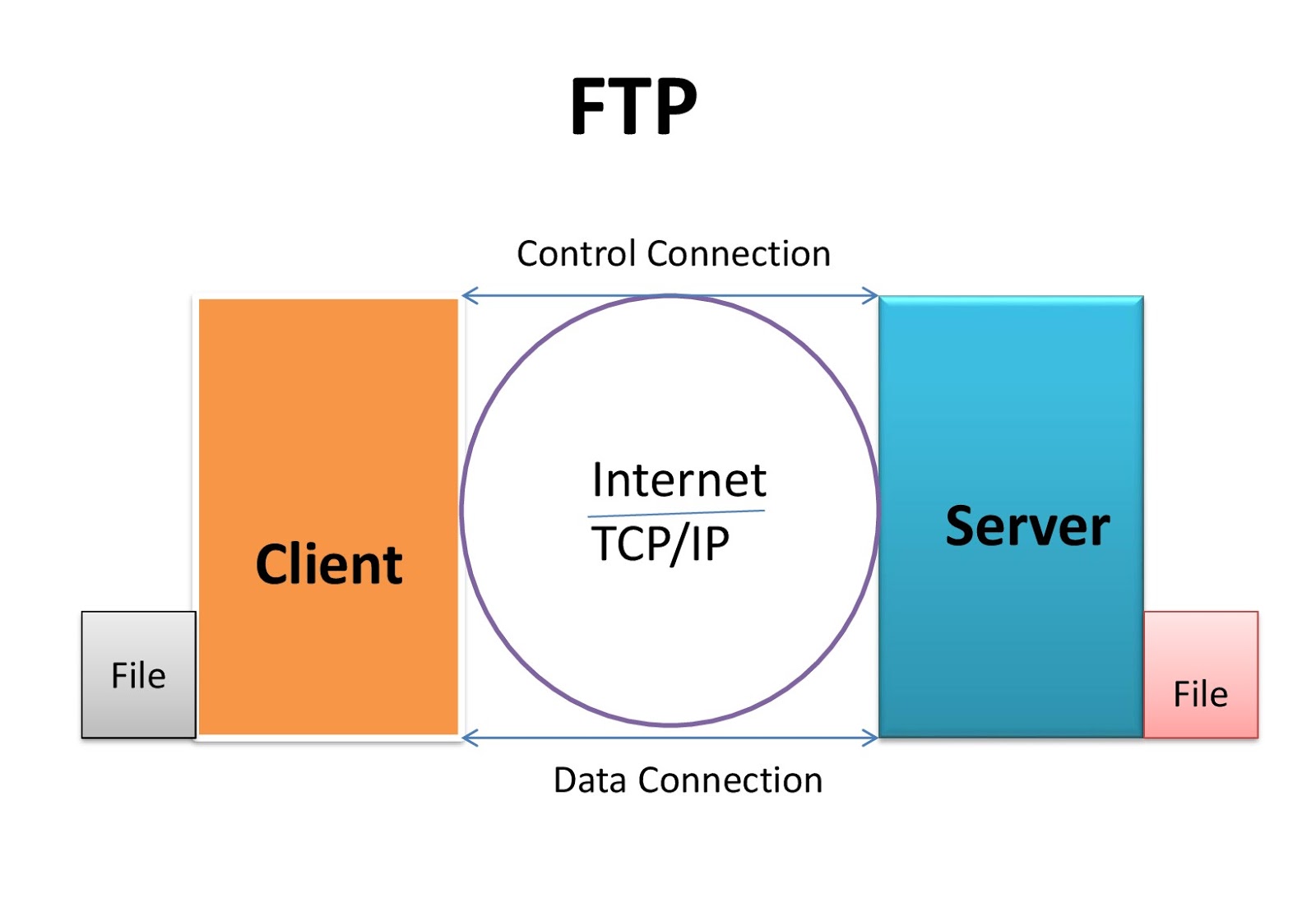 What is FTP (File Transfer Protocol) in Networking || Networking ... What is FTP (File Transfer Protocol) in Networking || Networking ...