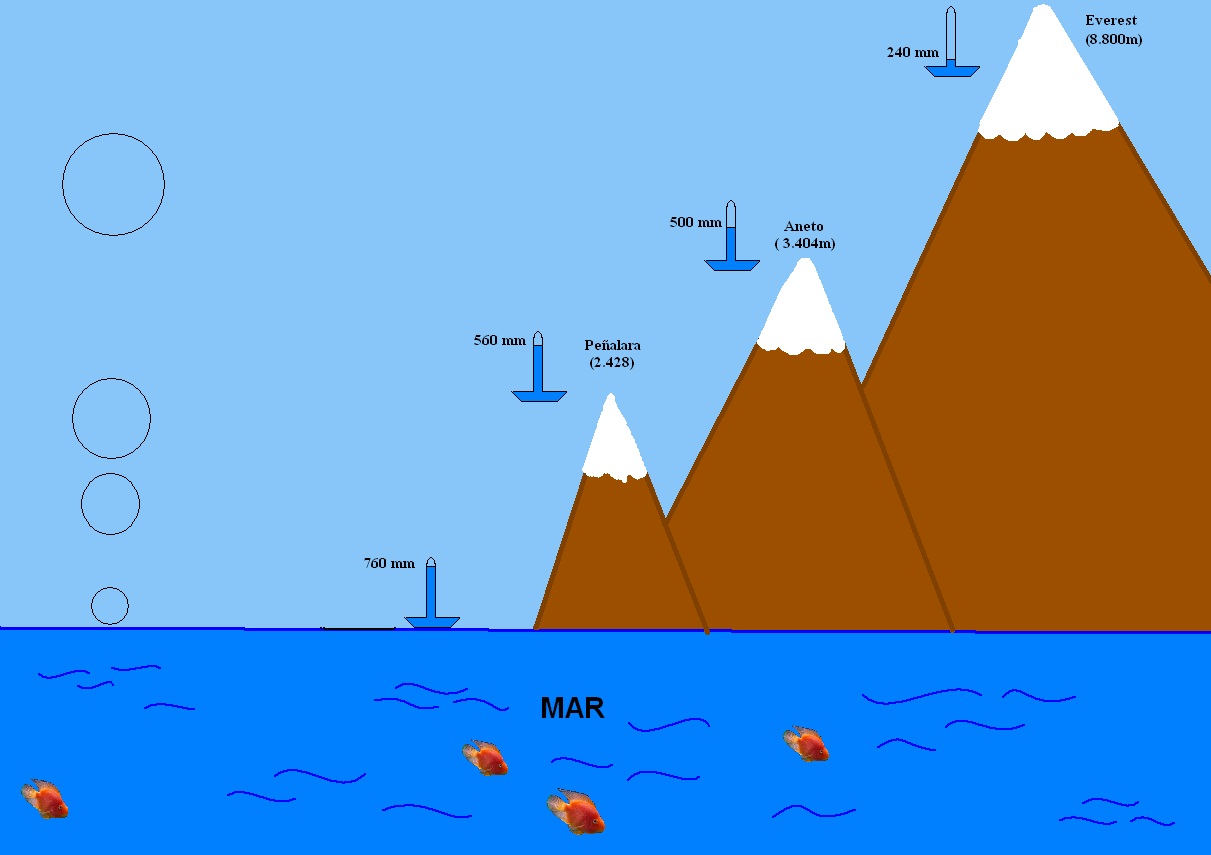 PRESIONES ATMOSFÉRICAS | 1º ESO BIOLOGÍA Y GEOLOGÍA