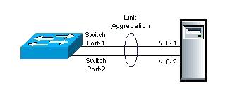 Codigo Unix: Solaris 10 Link Aggregation (NIC Bonding) and switch side ...
