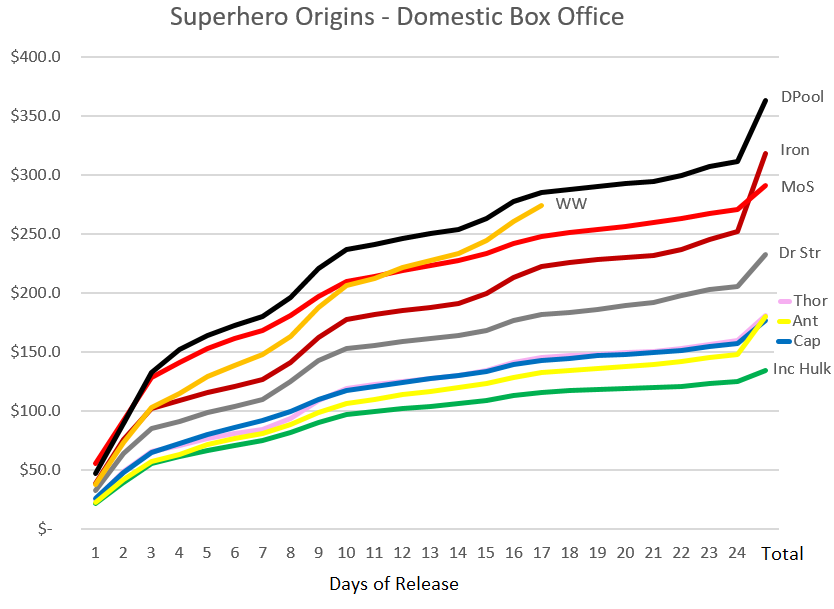 Comic and Screen: Superhero Origin Films: Box Office Performance