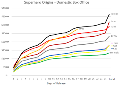 Comic and Screen: Superhero Origin Films: Box Office Performance